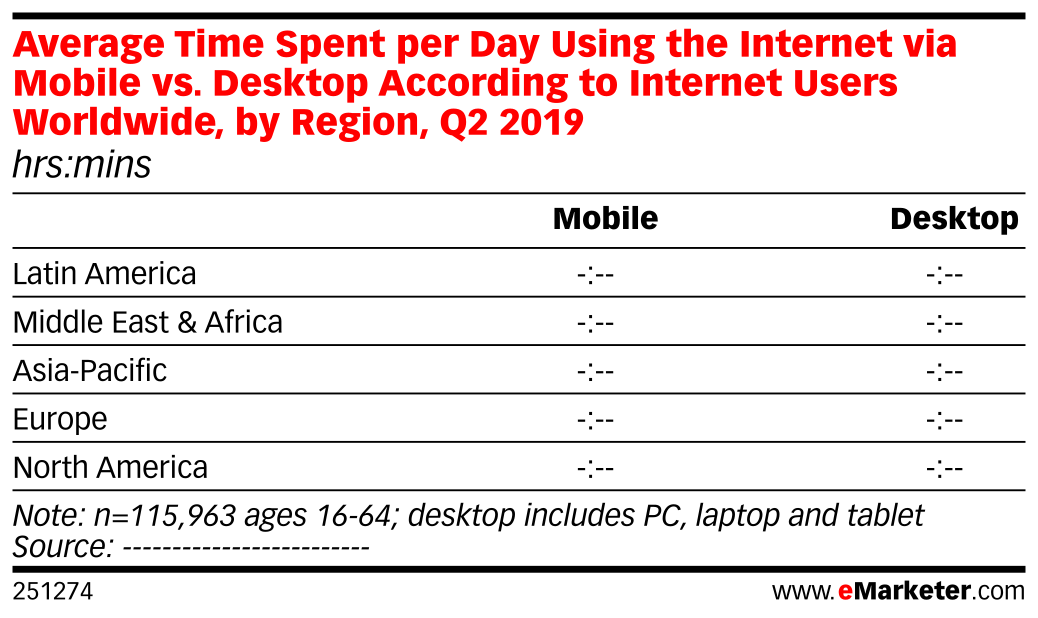 Average Time Spent per Day Using the Internet via Mobile vs. Desktop ...
