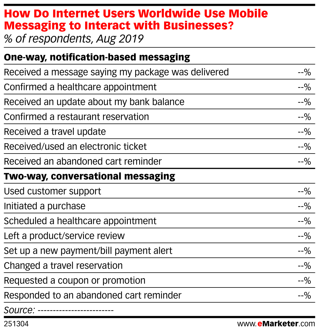 How Do Internet Users Worldwide Use Mobile Messaging to Interact with ...
