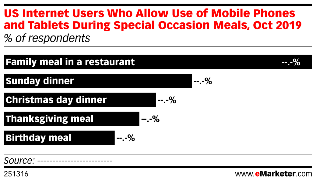 US Internet Users Who Allow Use of Mobile Phones and Tablets During ...