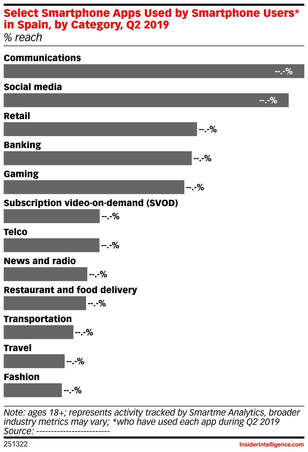 Select Smartphone Apps Used by Smartphone Users* in Spain, by Category ...