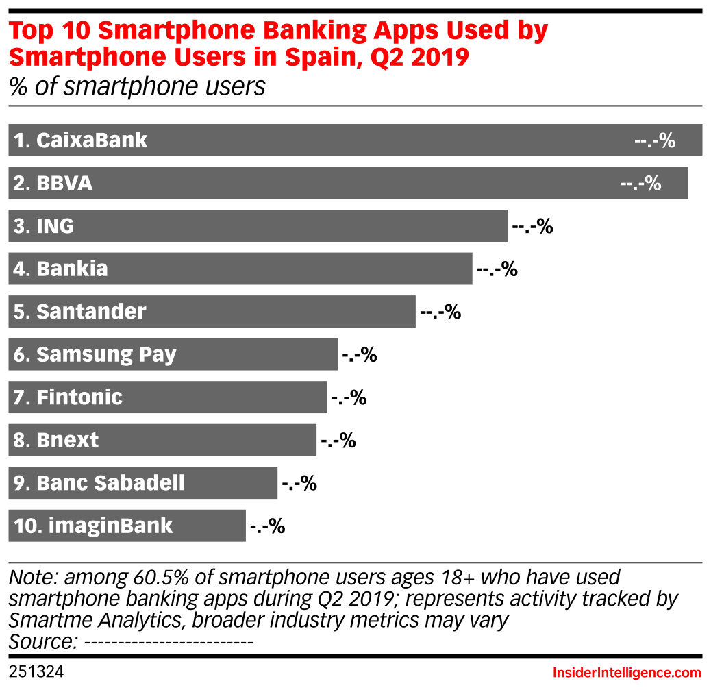 Top 10 Smartphone Banking Apps Used by Smartphone Users in Spain, Q2 ...