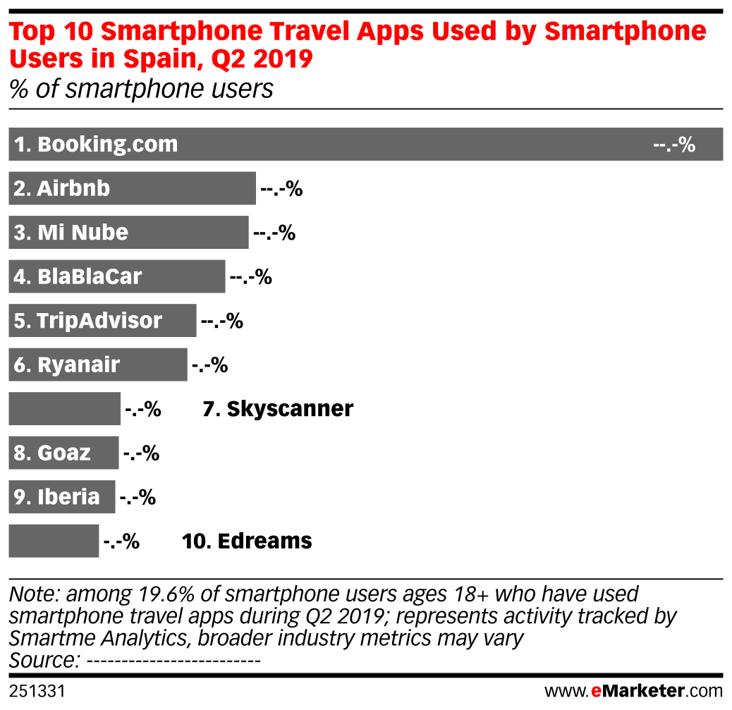 Top 10 Smartphone Travel Apps Used by Smartphone Users in Spain, Q2 ...