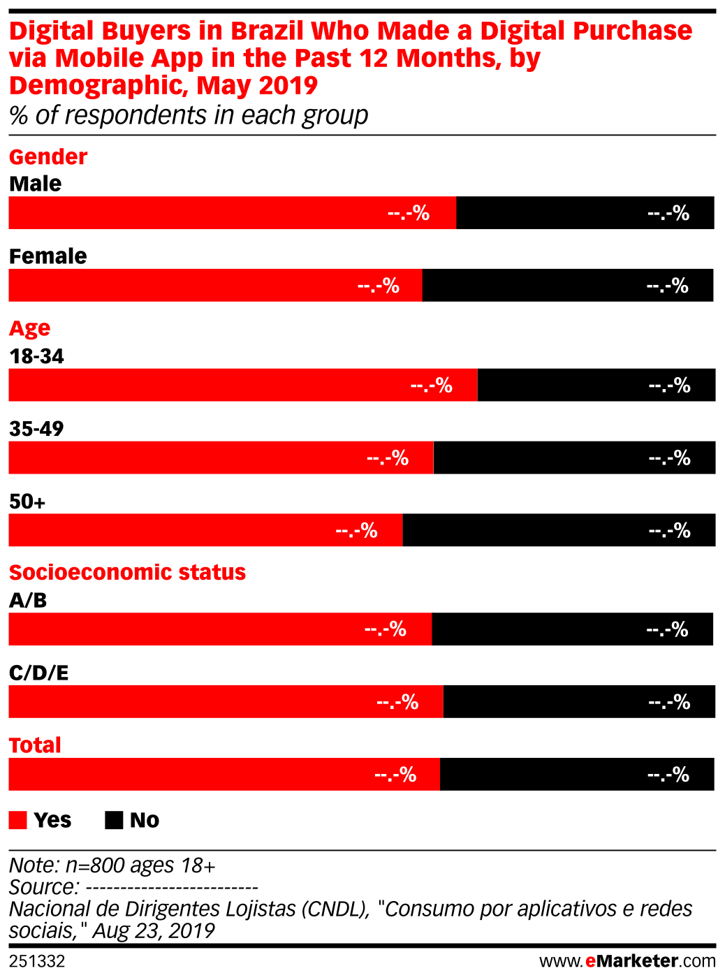 Digital Buyers in Brazil Who Made a Digital Purchase via Mobile App in ...