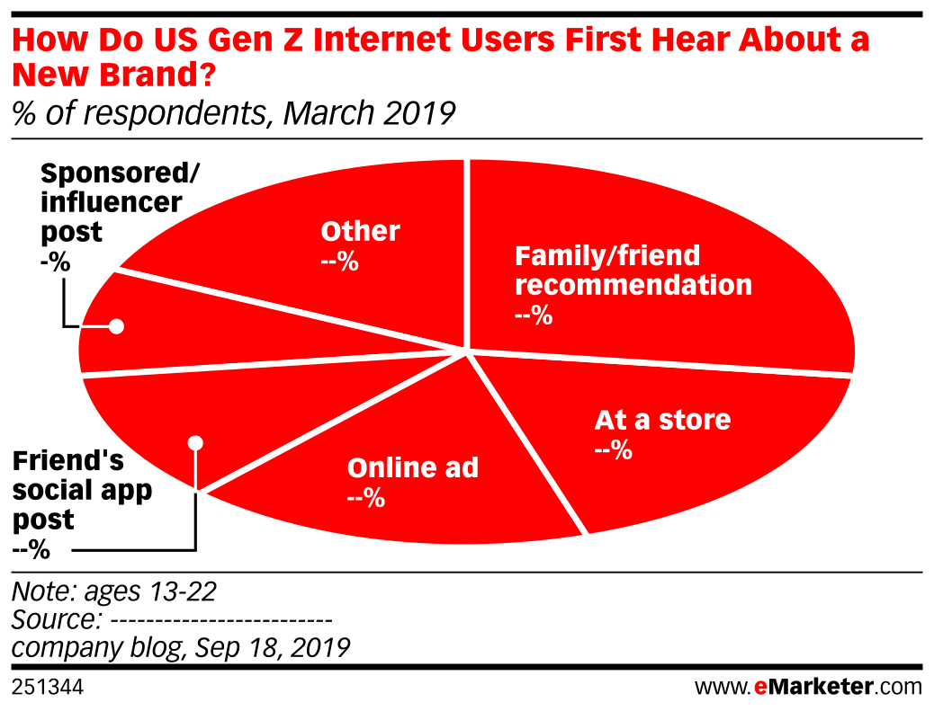 How Do US Gen Z Internet Users First Hear About a New Brand? (% of ...