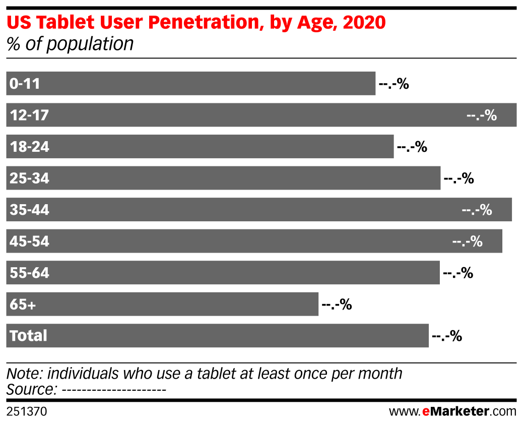 US Tablet User Penetration, by Age, 2020 (% of population) | EMARKETER
