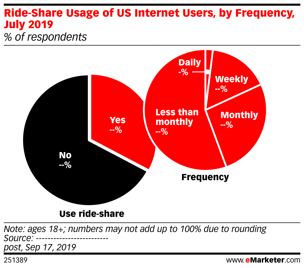 Ride-Share Usage of US Internet Users, by Frequency, July 2019 (% of ...