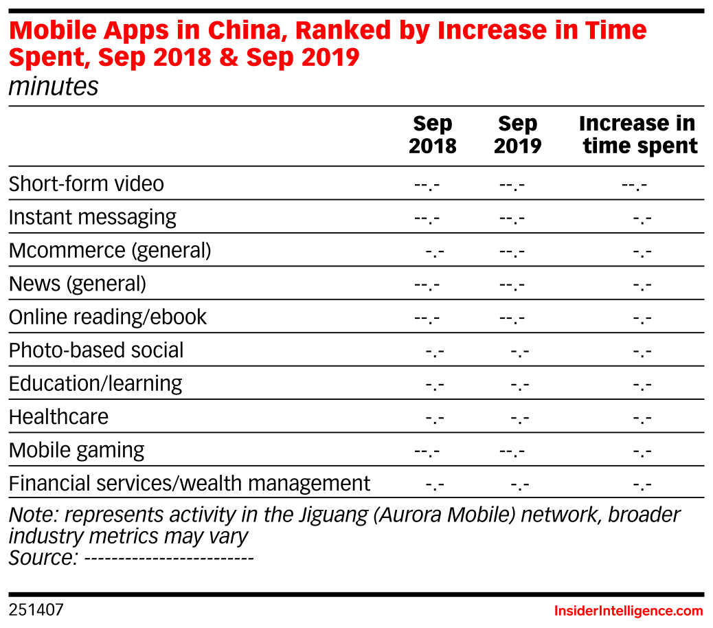 Mobile Apps in China, Ranked by Increase in Time Spent, Sep 2018 & Sep ...