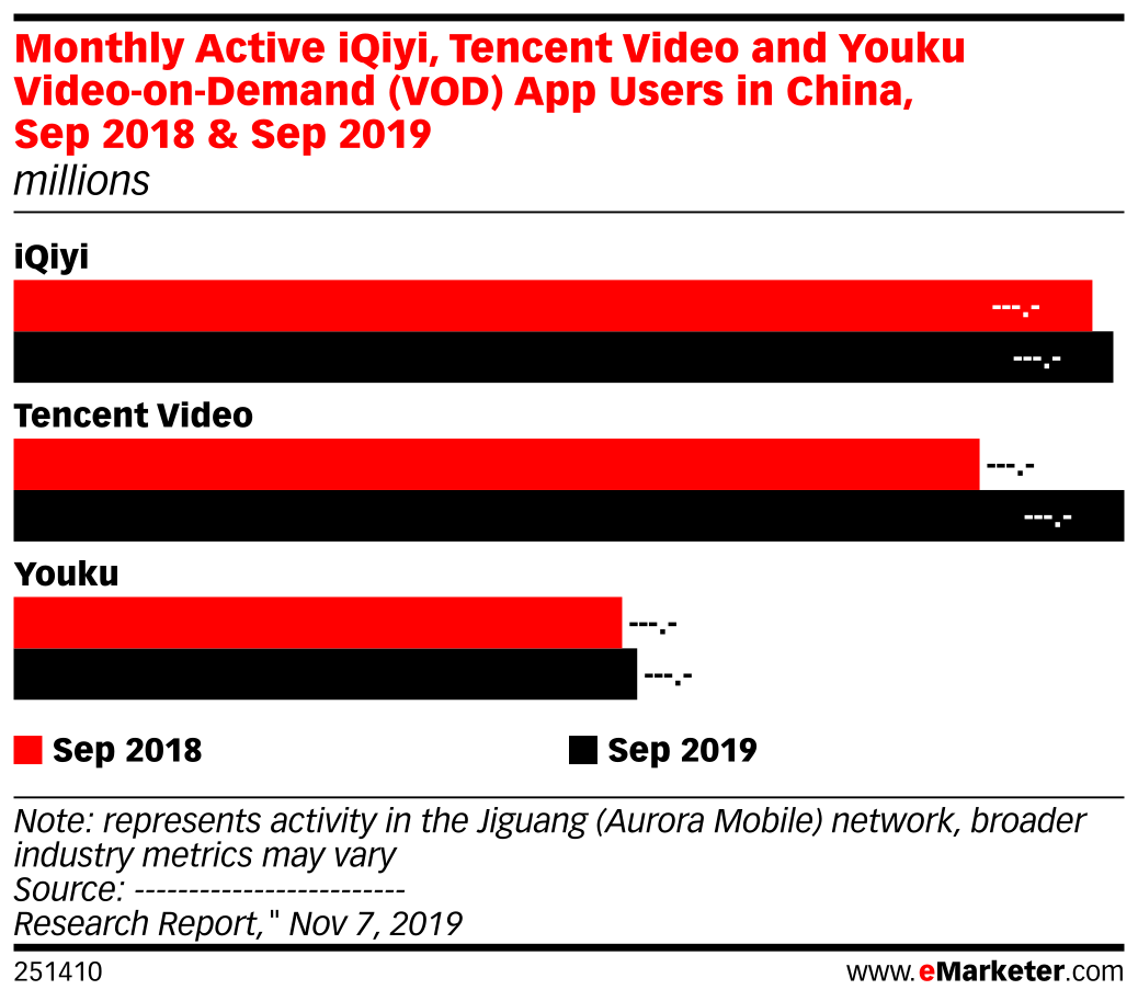 Monthly Active iQiyi, Tencent Video and Youku Video-on-Demand (VOD) App ...