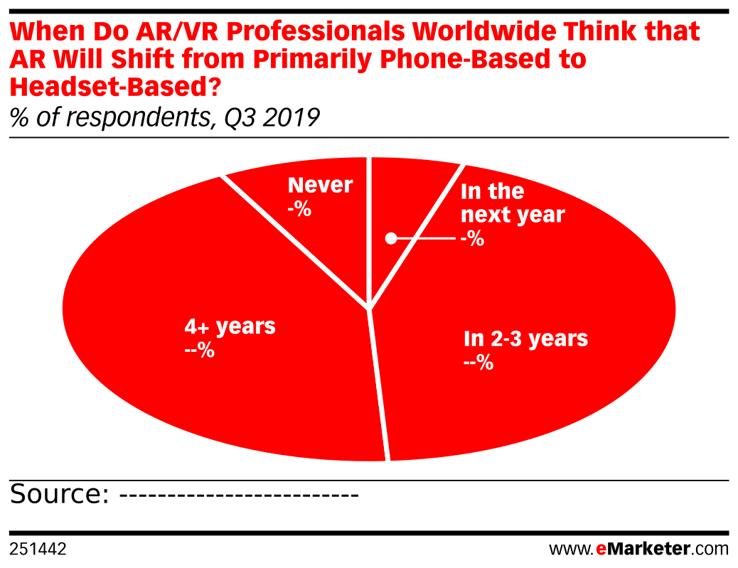 When Do AR/VR Professionals Worldwide Think that AR Will Shift from ...