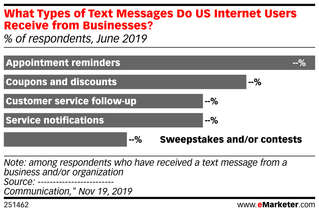 What Types of Text Messages Do US Internet Users Receive from ...
