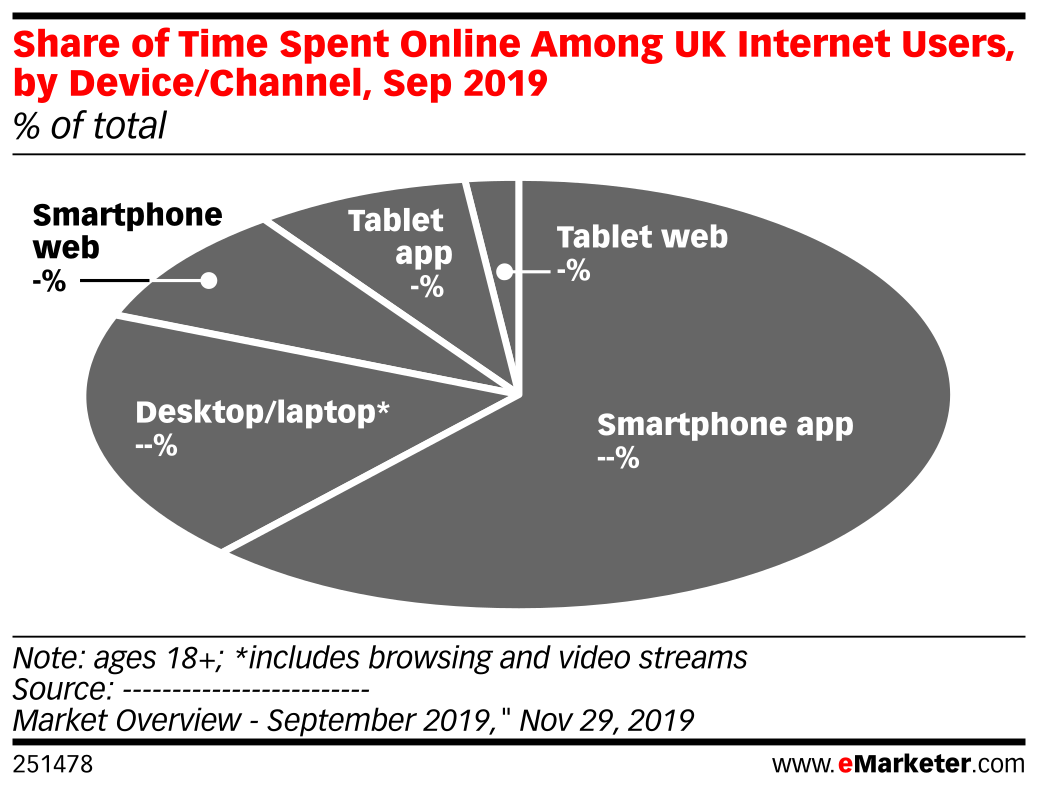 Share of Time Spent Online Among UK Internet Users, by Device/Channel ...