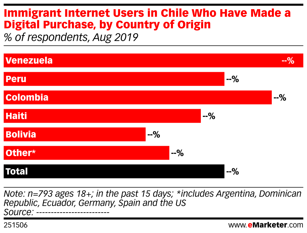 Immigrant Internet Users in Chile Who Have Made a Digital Purchase, by ...