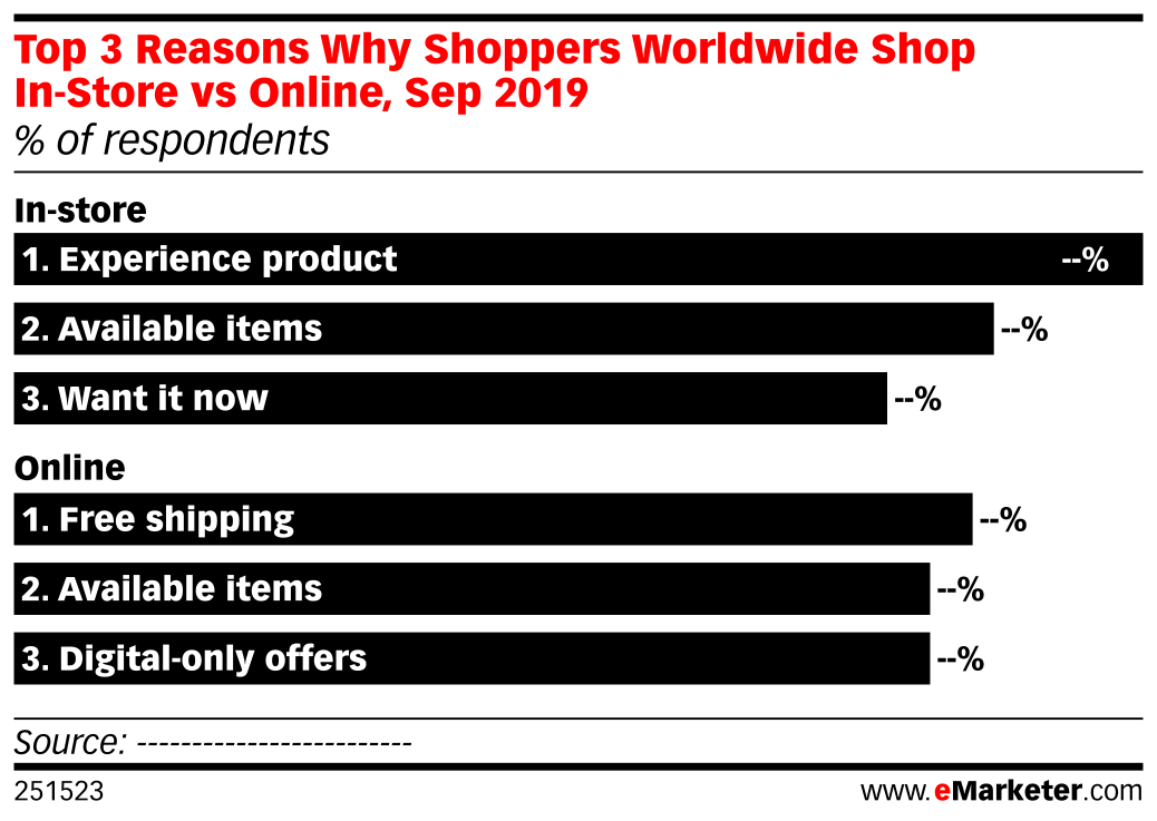 Top 3 Reasons Why Shoppers Worldwide Shop In-Store vs Online, Sep 2019 ...