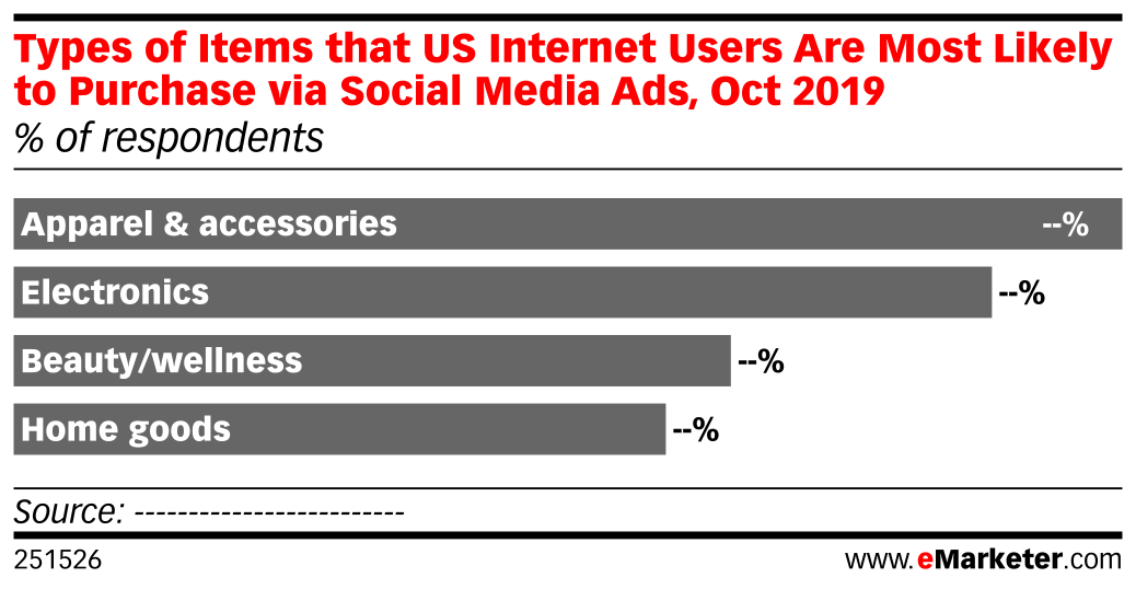Types of Items that US Internet Users Are Most Likely to Purchase via ...