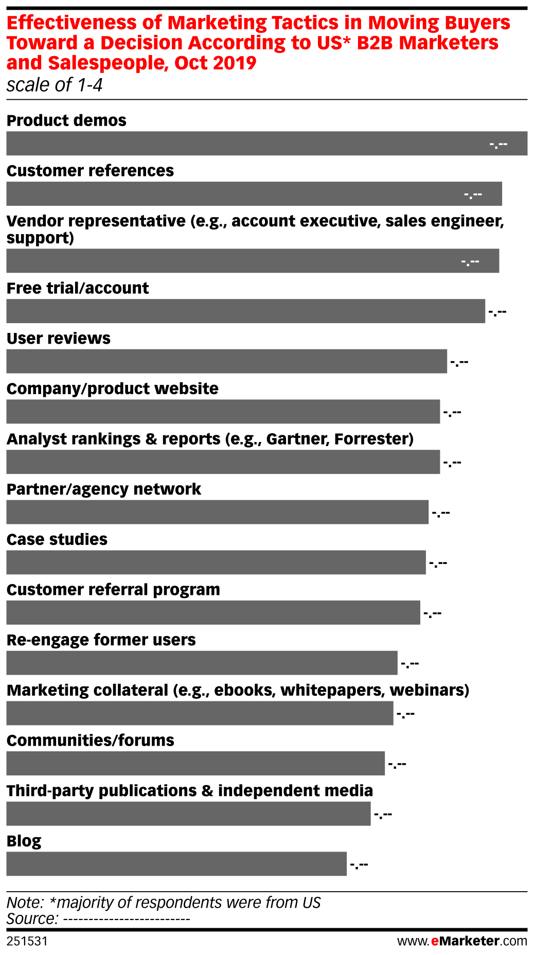 Effectiveness of Marketing Tactics in Moving Buyers Toward a Decision ...