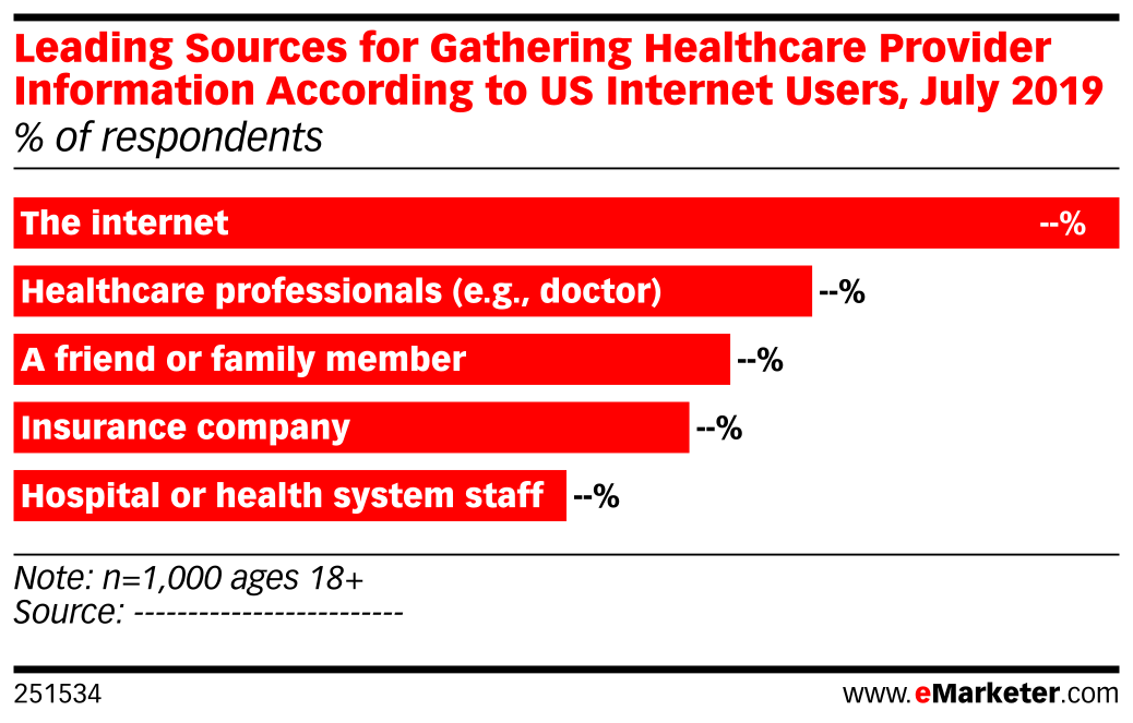 Leading Sources for Gathering Healthcare Provider Information According ...