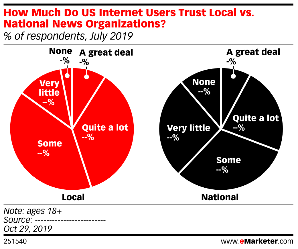 How Much Do US Internet Users Trust Local vs. National News ...