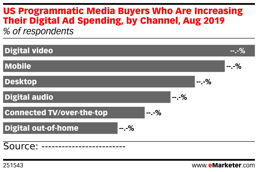 US Programmatic Media Buyers Who Are Increasing Their Digital Ad ...