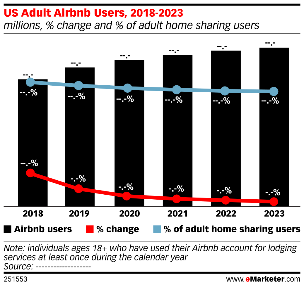 US Adult Airbnb Users, 2018-2023 (millions, % change and % of adult ...