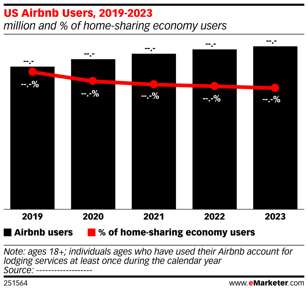 US Airbnb Users, 2019-2023 (million and % of home-sharing economy users ...
