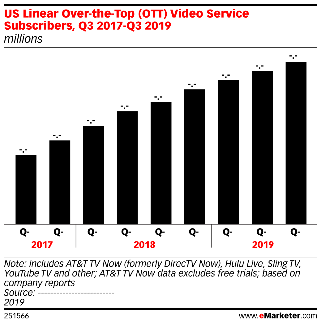 US Linear Over-the-Top (OTT) Video Service Subscribers, Q3 2017-Q3 2019 (millions) | EMARKETER