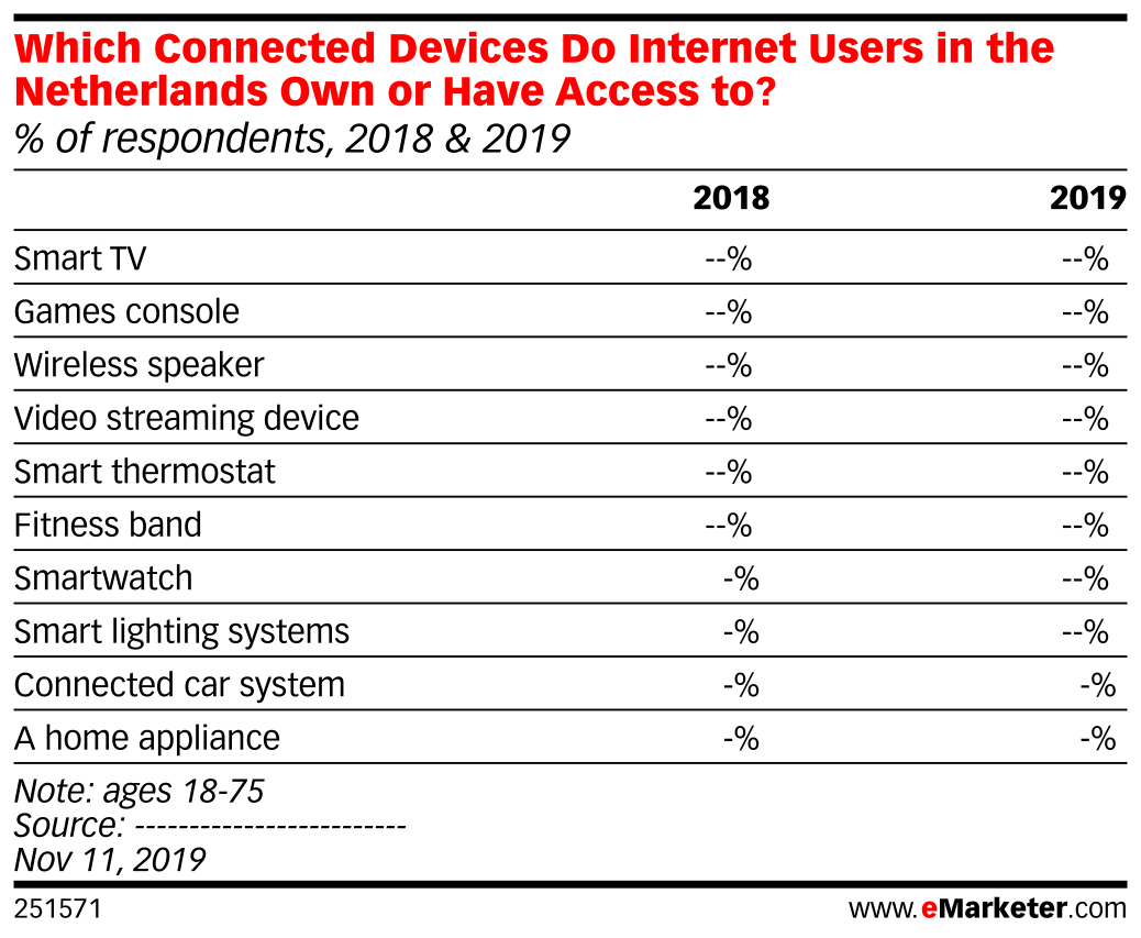 Which Connected Devices Do Internet Users in the Netherlands Own or ...