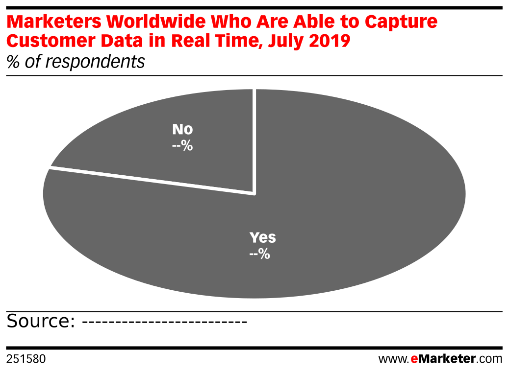 Marketers Worldwide Who Are Able to Capture Customer Data in Real Time ...
