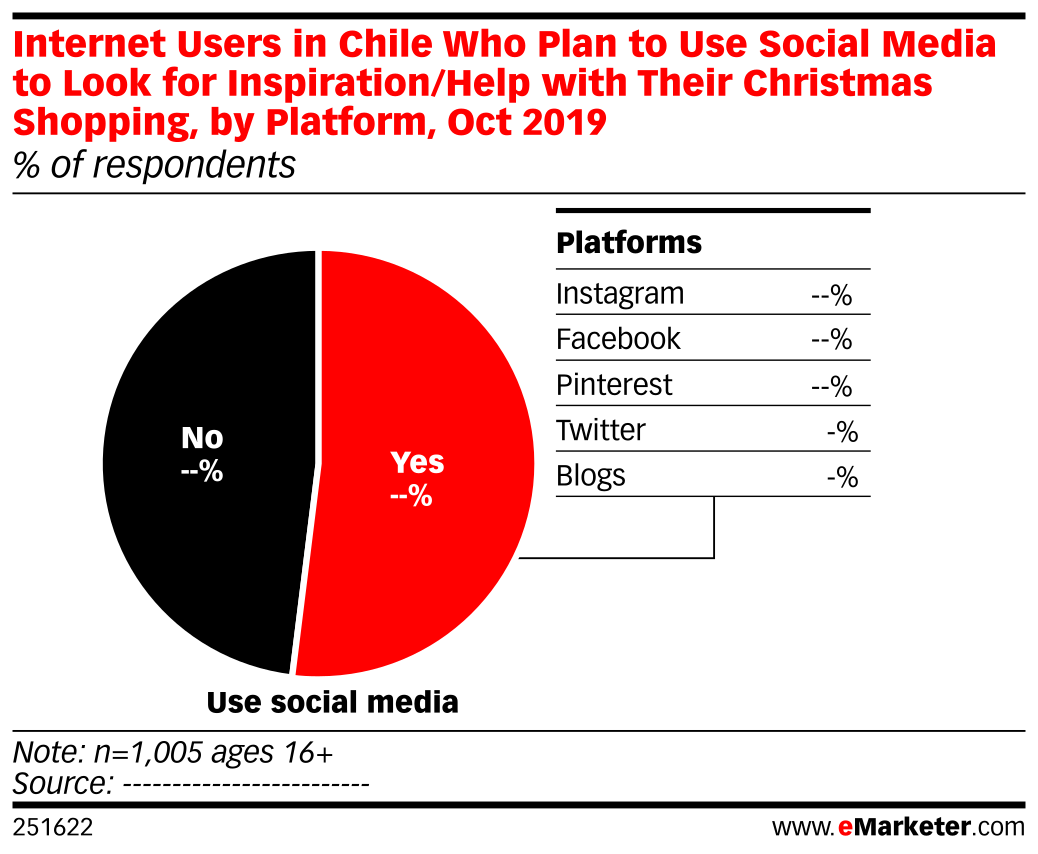 Internet Users in Chile Who Plan to Use Social Media to Look for ...