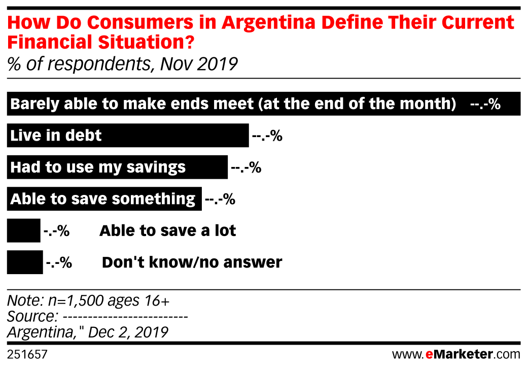How Do Consumers in Argentina Define Their Current Financial Situation ...