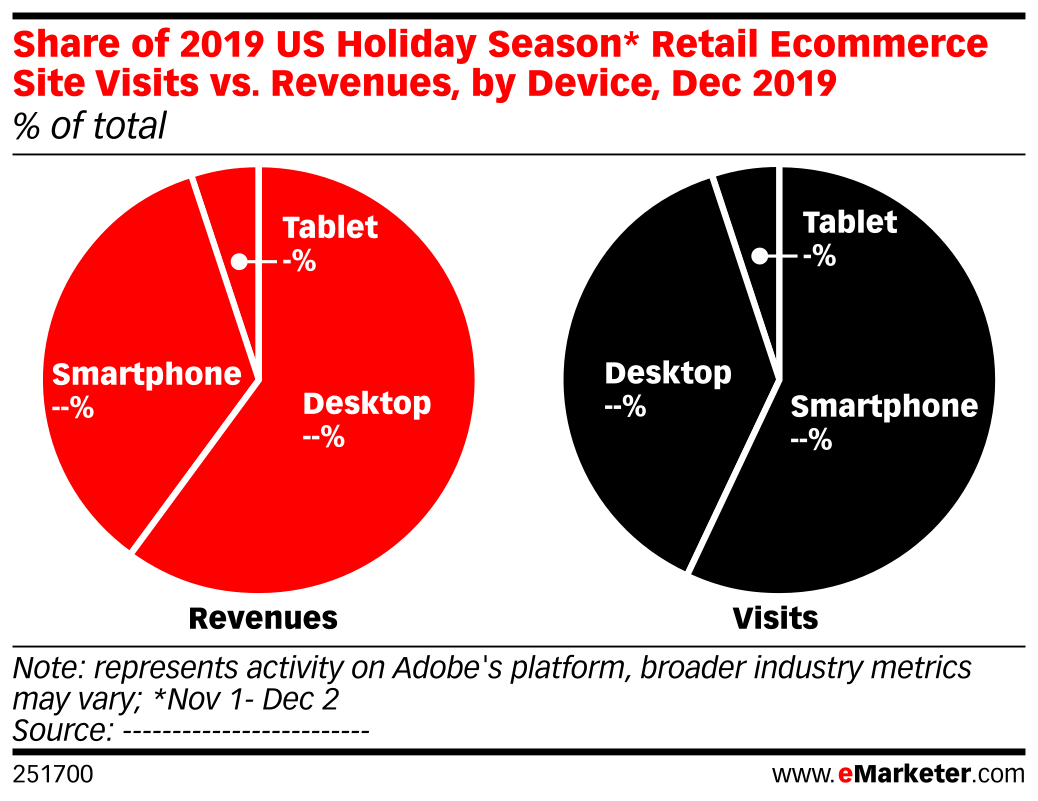 Share of 2019 US Holiday Season* Retail Ecommerce Site Visits vs ...
