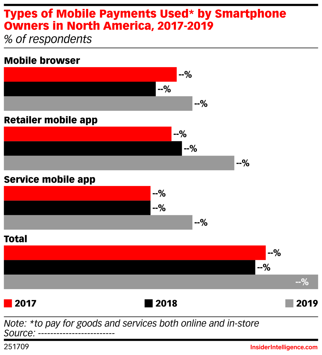 Types of Mobile Payments Used* by Smartphone Owners in North America ...