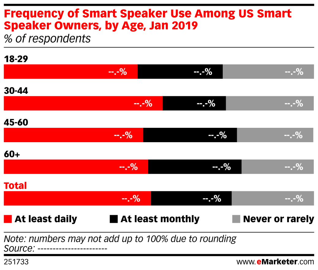 Frequency of Smart Speaker Use Among US Smart Speaker Owners, by Age ...
