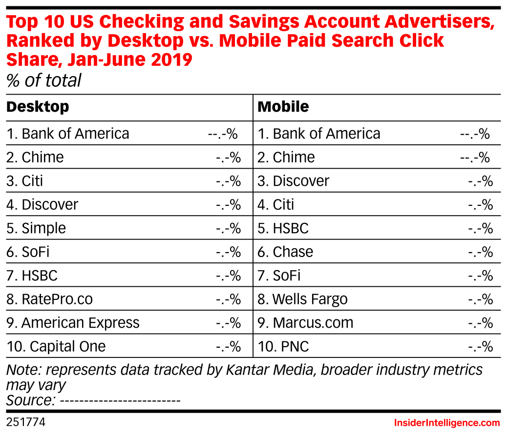 Top 10 US Checking and Savings Account Advertisers, Ranked by Desktop ...