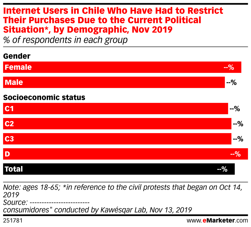 Internet Users in Chile Who Have Had to Restrict Their Purchases Due to ...