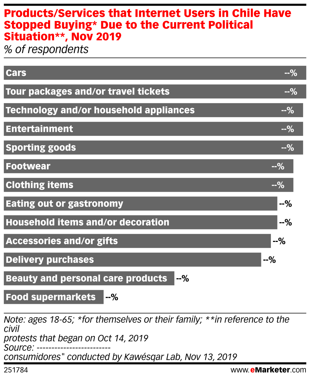 Products/Services that Internet Users in Chile Have Stopped Buying* Due ...