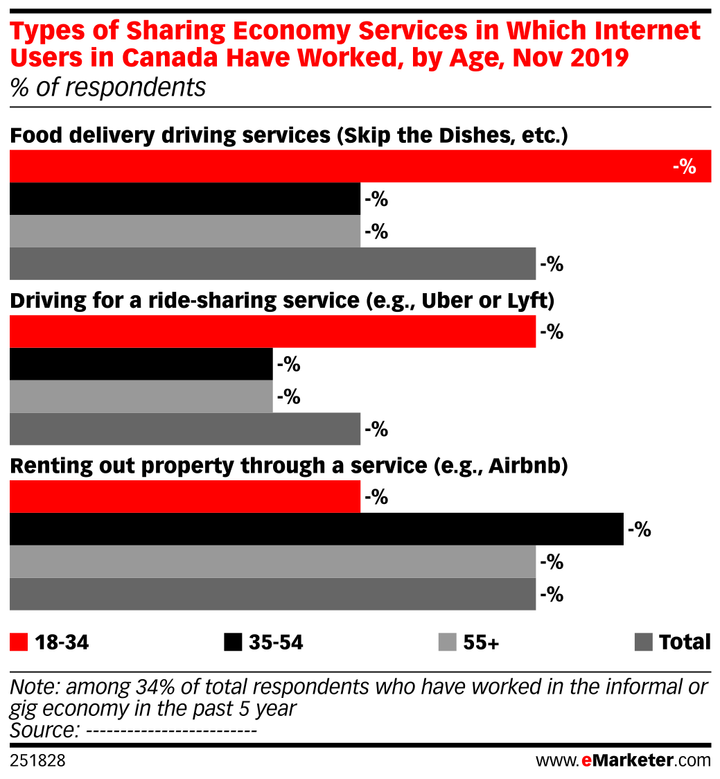 Types of Sharing Economy Services in Which Internet Users in Canada ...