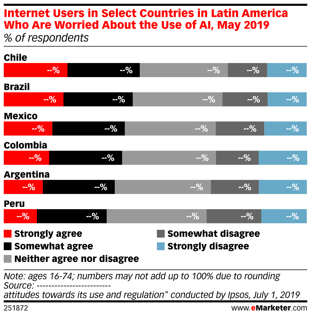 Internet Users in Select Countries in Latin America Who Are Worried ...