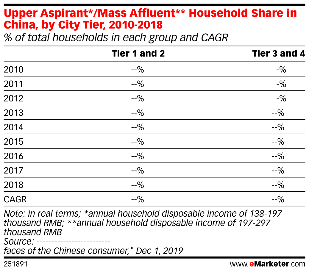Upper Aspirant*/Mass Affluent** Household Share in China, by City Tier ...