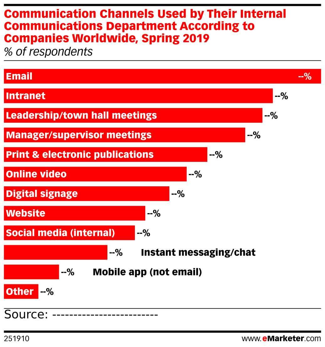 Communication Channels Used by Their Internal Communications Department ...