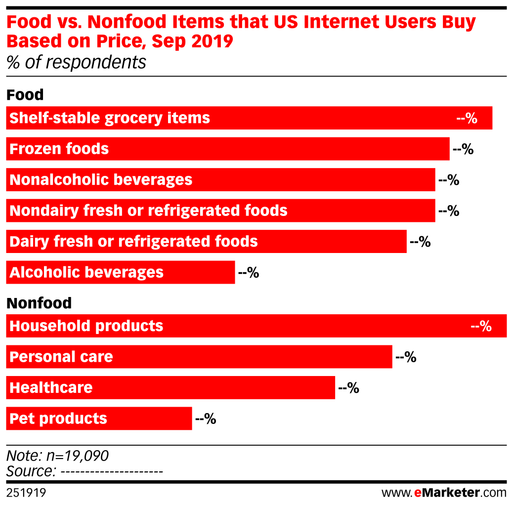 Food vs. Nonfood Items that US Internet Users Buy Based on Price, Sep ...
