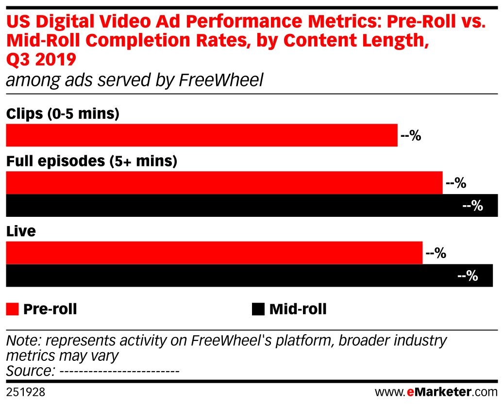US Digital Video Ad Performance Metrics: Pre-Roll vs. Mid-Roll ...
