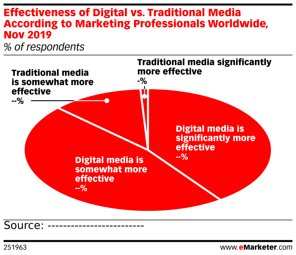 Effectiveness of Digital vs. Traditional Media According to Marketing ...