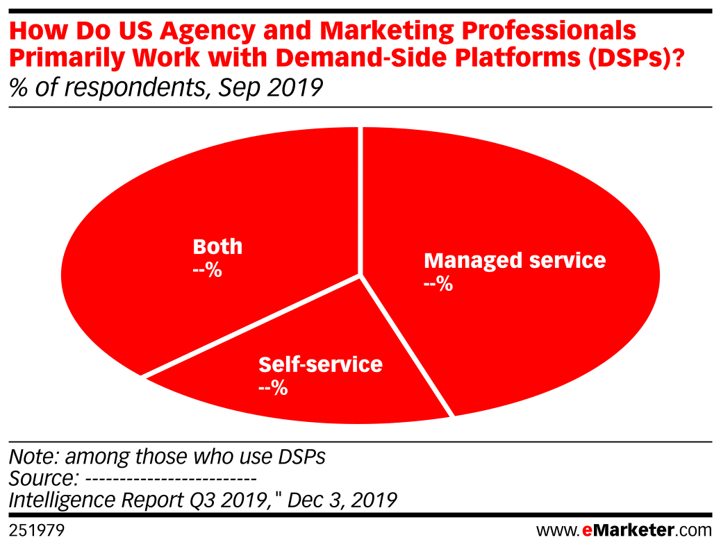 How Do US Agency and Marketing Professionals Primarily Work with Demand ...