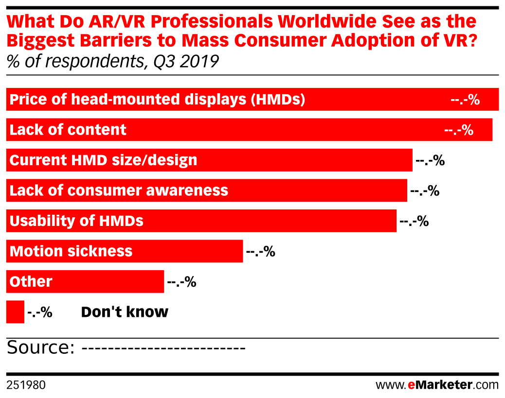 What Do AR/VR Professionals Worldwide See as the Biggest Barriers to ...