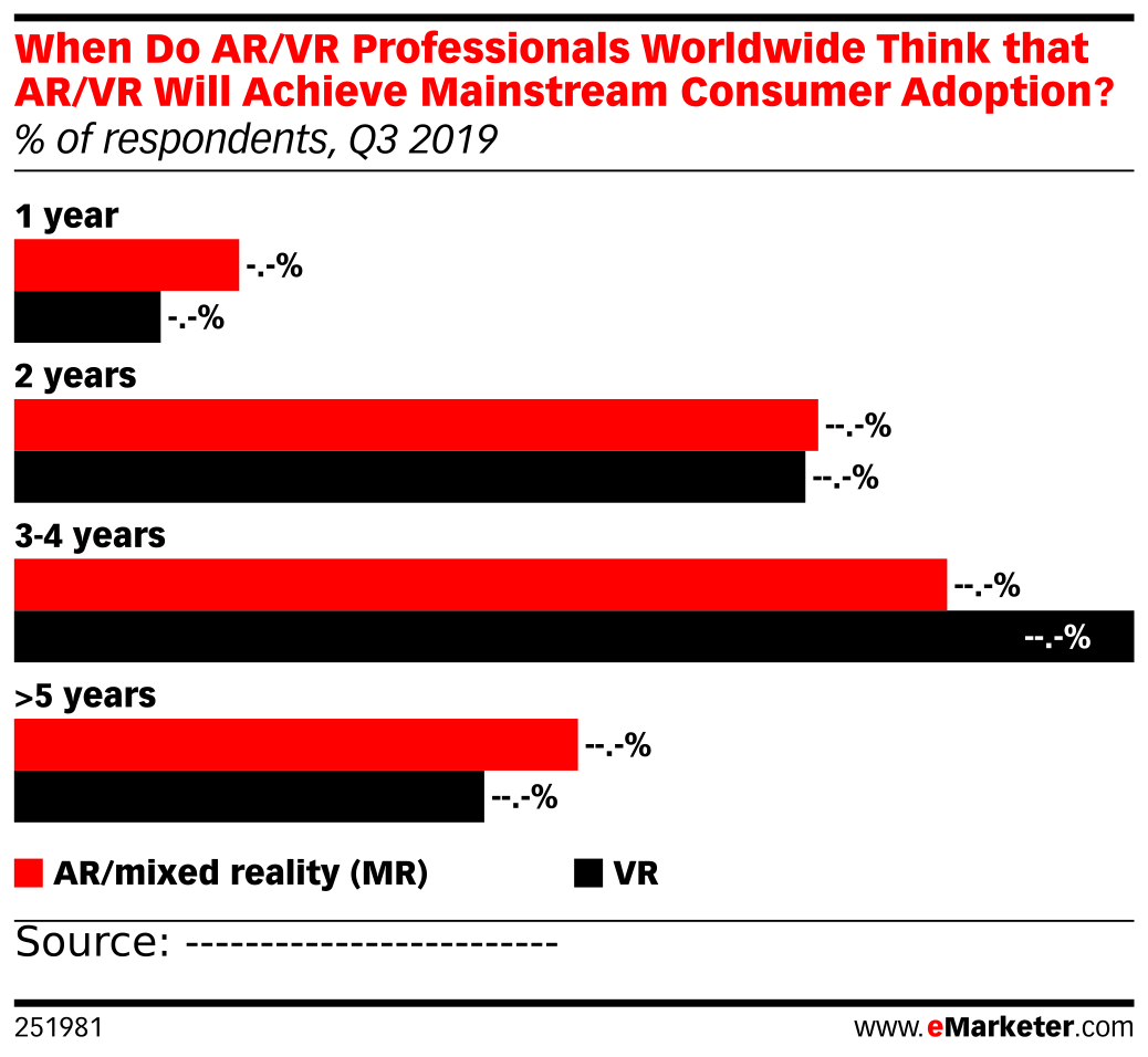 When Do AR/VR Professionals Worldwide Think that AR/VR Will Achieve ...