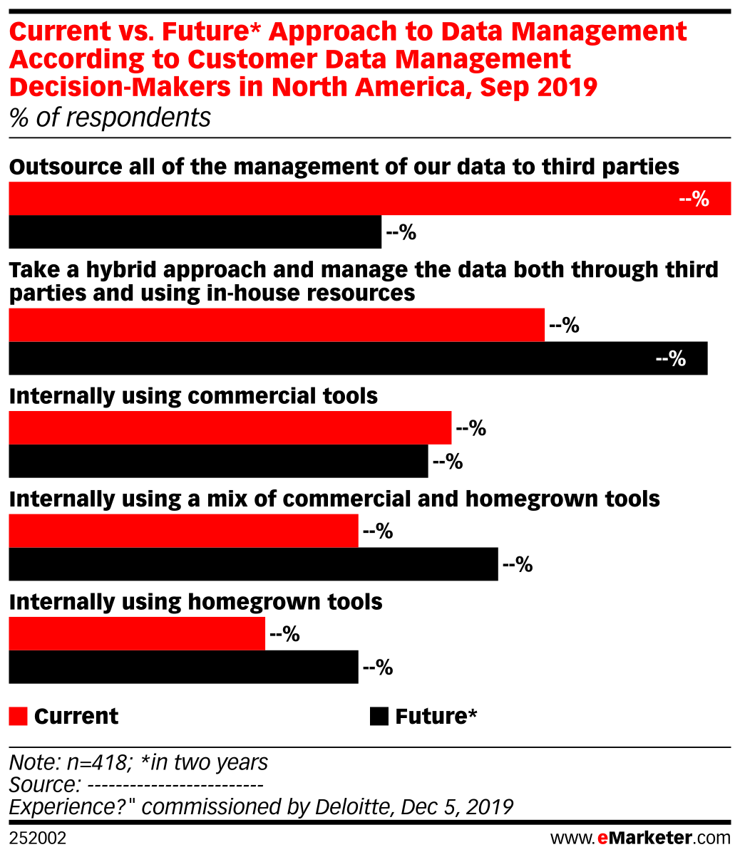 Current vs. Future* Approach to Data Management According to Customer ...