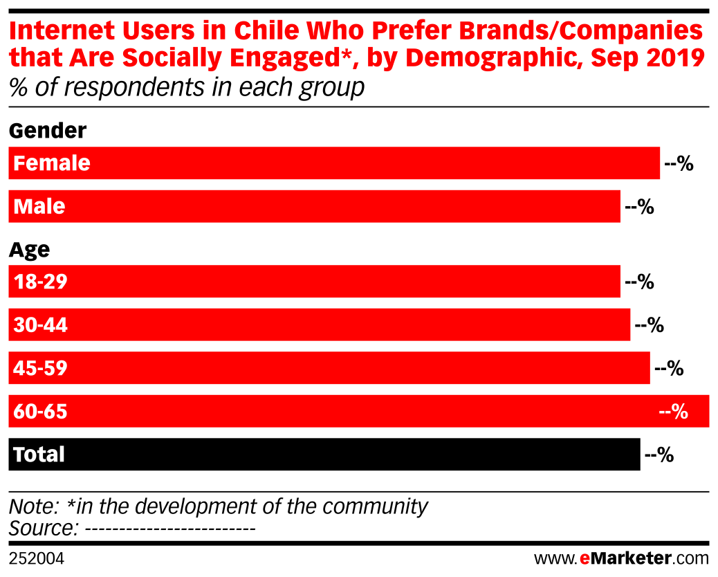 Internet Users in Chile Who Prefer Brands/Companies that Are Socially ...