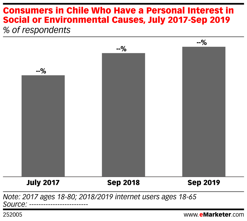 Consumers in Chile Who Have a Personal Interest in Social or ...