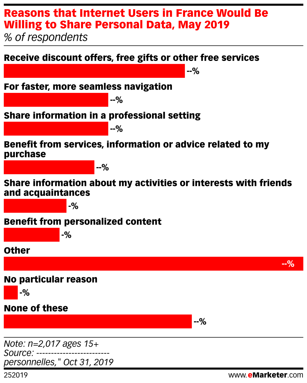 Reasons that Internet Users in France Would Be Willing to Share ...