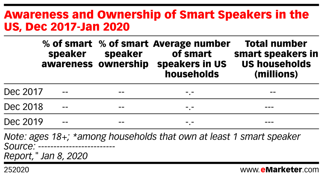 Awareness and Ownership of Smart Speakers in the US, Dec 2017-Jan 2020 ...